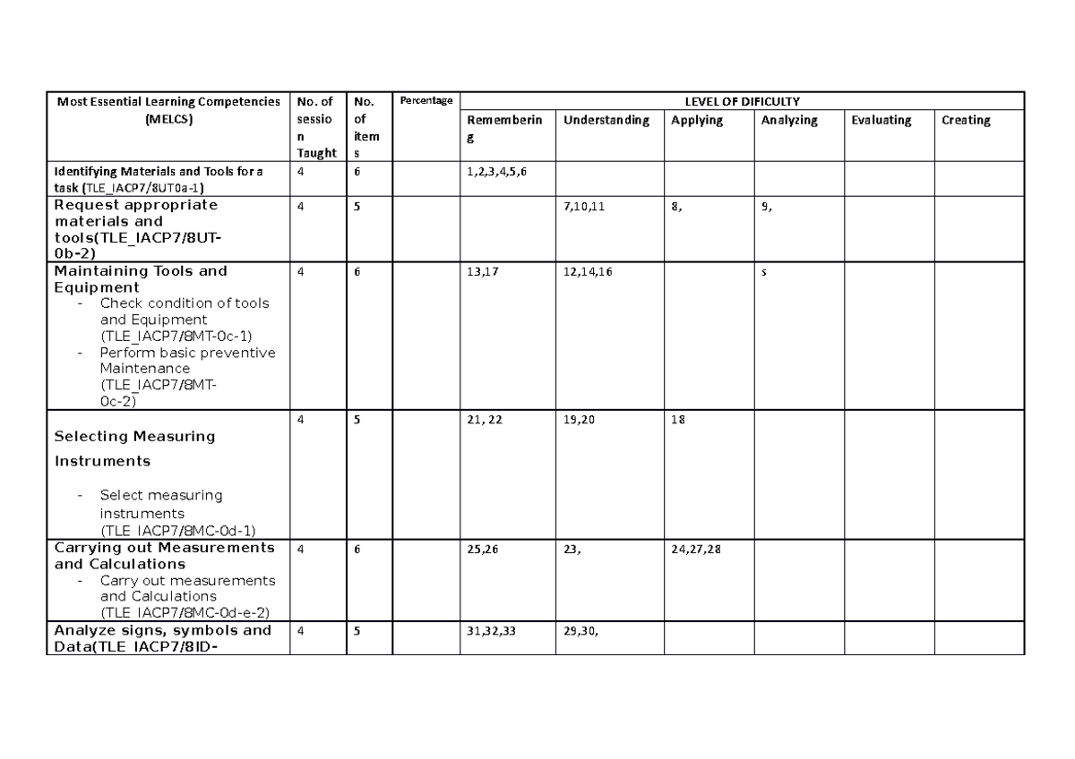 TOS-7- Carpentry - Most Essential Learning Competencies (MELCS) No. of ...