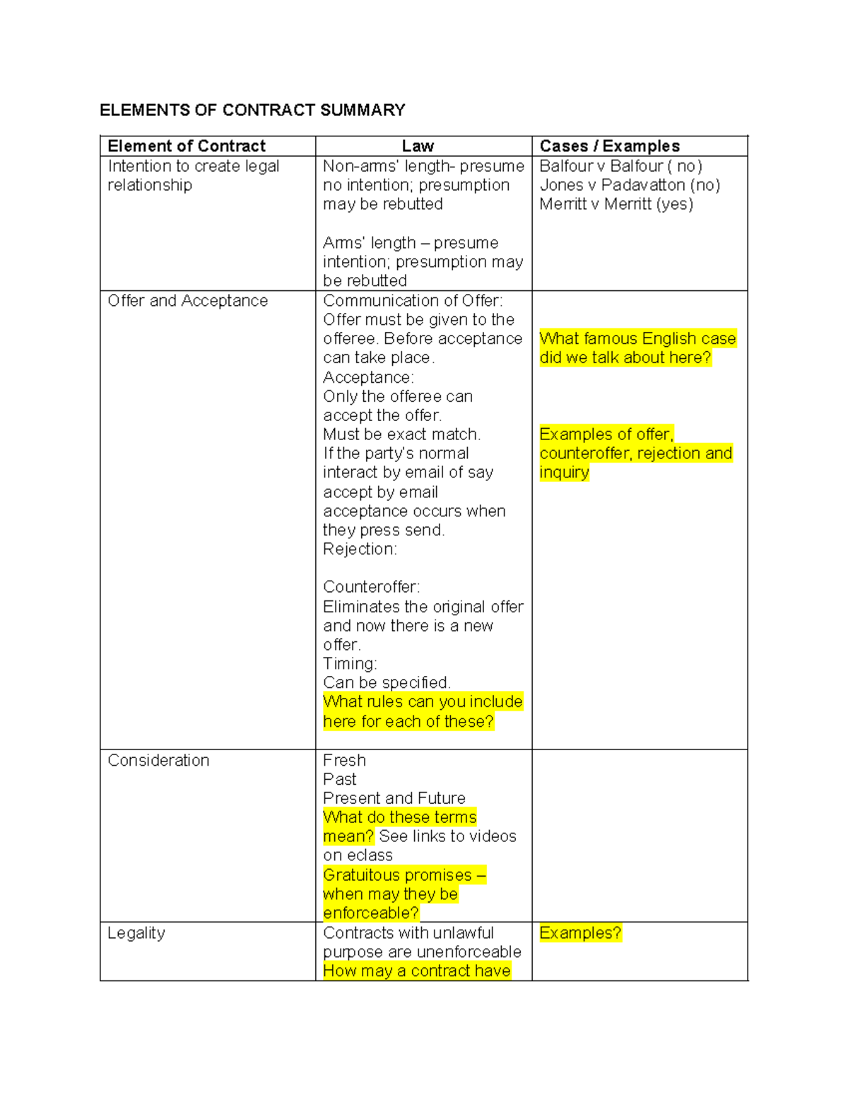 Elements OF Contract Summary Winter 2024 - ELEMENTS OF CONTRACT SUMMARY Element of Contract Law ...