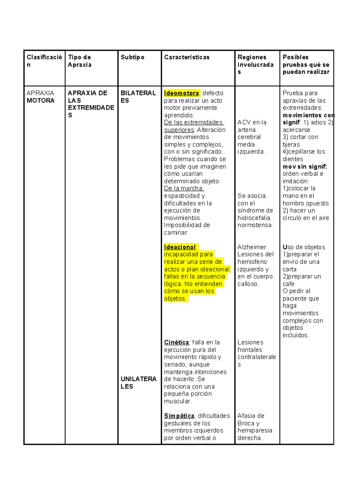 Neuro cuadro apraxias y agnosias - Clasificació n Tipo de Apraxia ...
