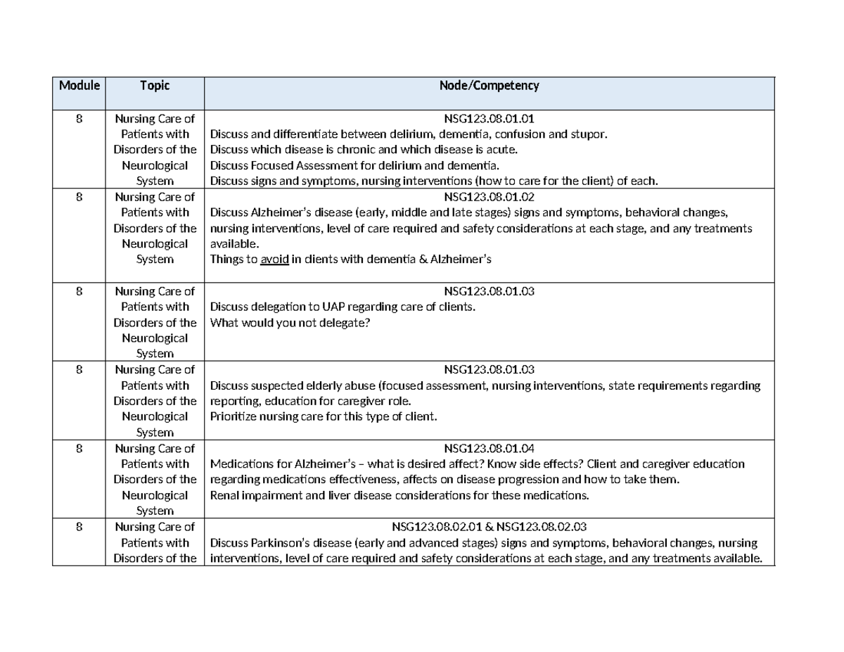N123 MS 1 Exam 4 Study Guide - Module Topic Node/Competency 8 Nursing ...