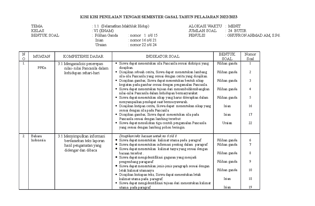 Kelas 6 KISI KISI PTS 1 - KISI KISI PENILAIAN TENGAH SEMESTER GASAL TAHUN PELAJARAN 2022/ TEMA ...