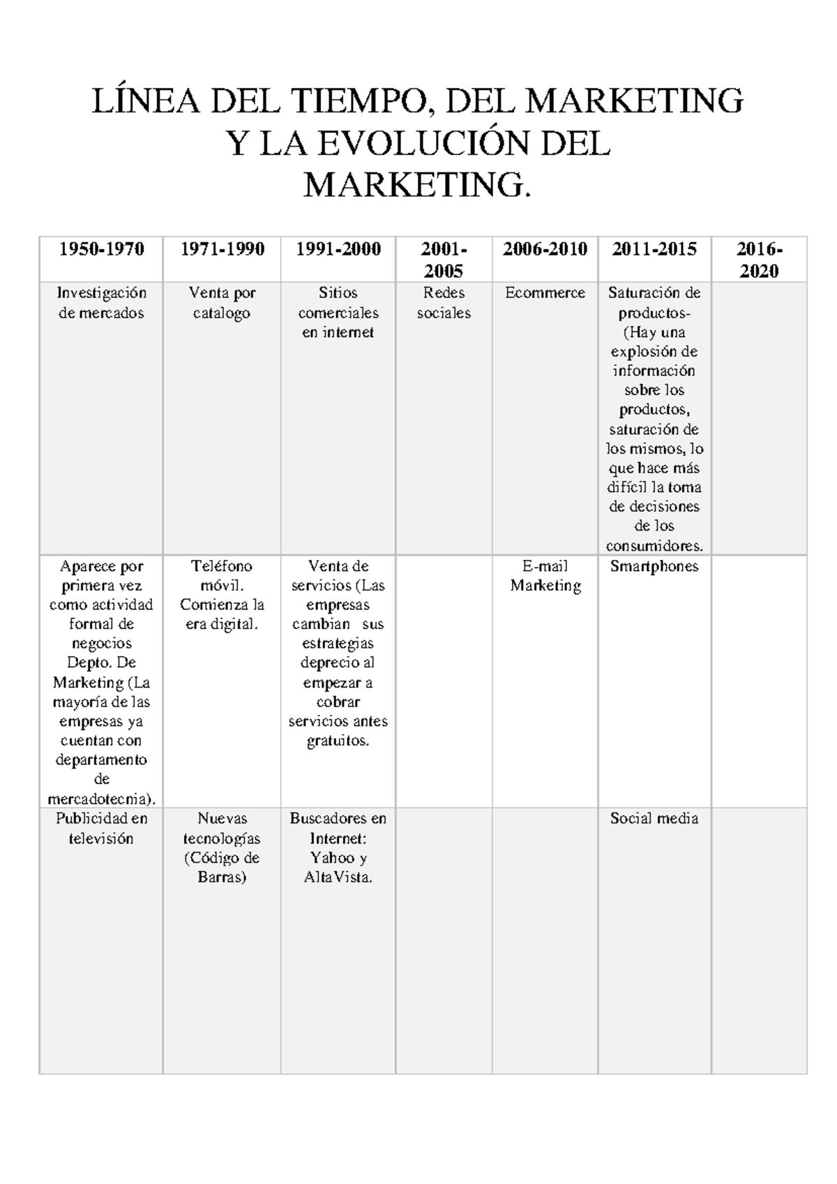 Linea de tiempo mercadeo - LÍNEA DEL TIEMPO, DEL MARKETING Y LA EVOLUCIÓN DEL MARKETING. 1950 ...