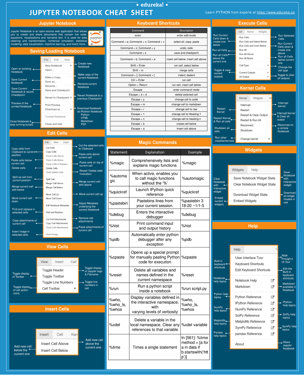 Jupyter Notebook Cheat Sheet Edureka - Statement Explanation Example %magic Comprehensively ...