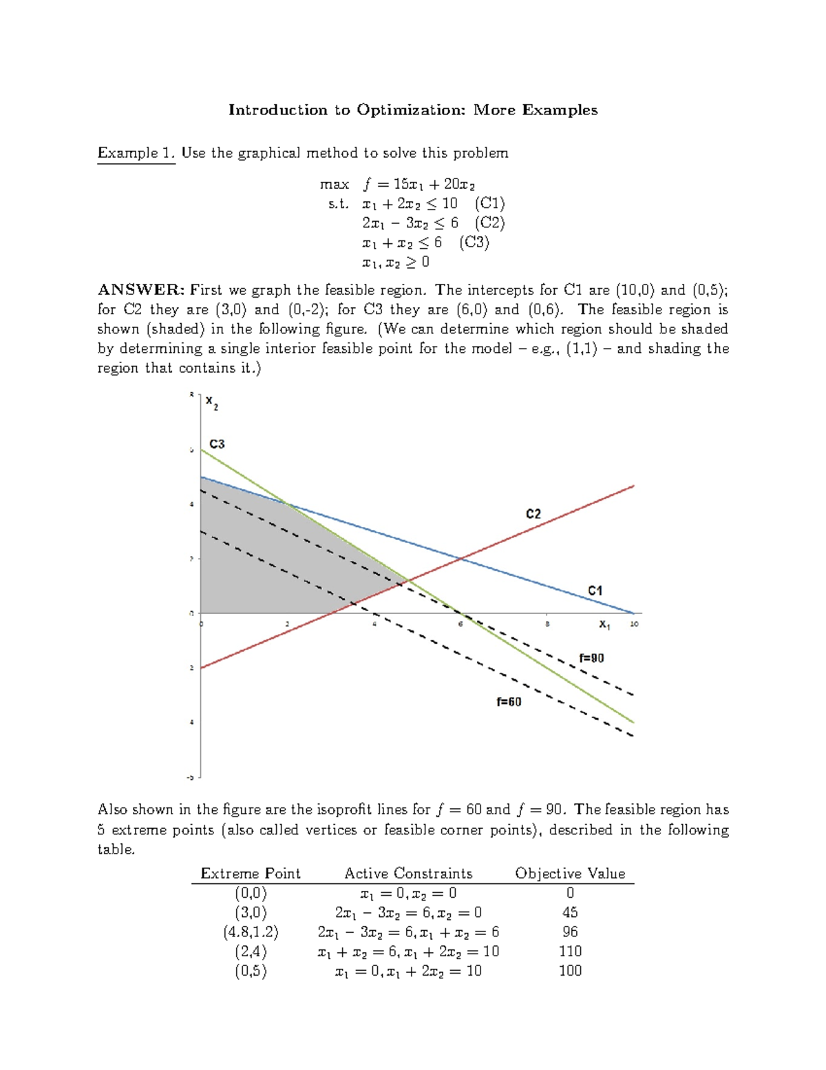 615Mod1Examples - Finding optimum solutions graphically and writing a ...
