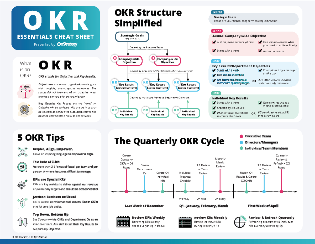 On Strategy OKRs Essentials Cheat Sheet - O K R OKR stands for ...