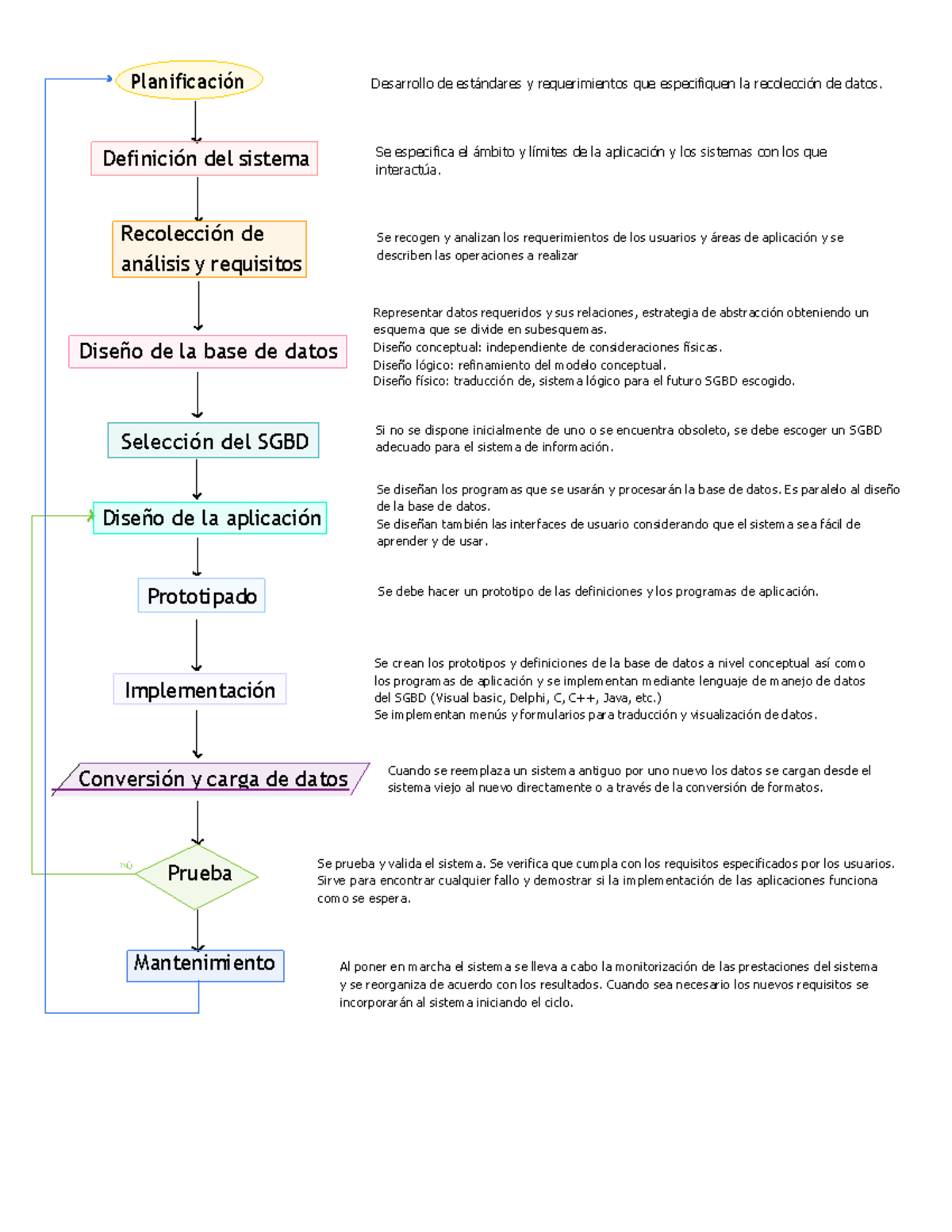 A3Ciclo de Vida RNDE - asas - PlanificaciÛn Desarrollo de est·ndares y ...