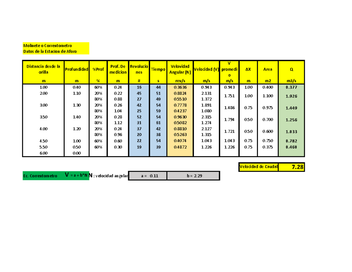 Tarea 4 Carlos LEON Final - Warning: TT: undefined function: 32 Molinete o Correntometro Datos ...