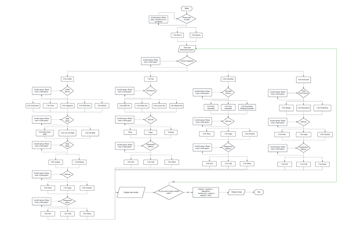 Example Flowchart about Coffe Kiosk CSC126 - Start Choose type of order ...
