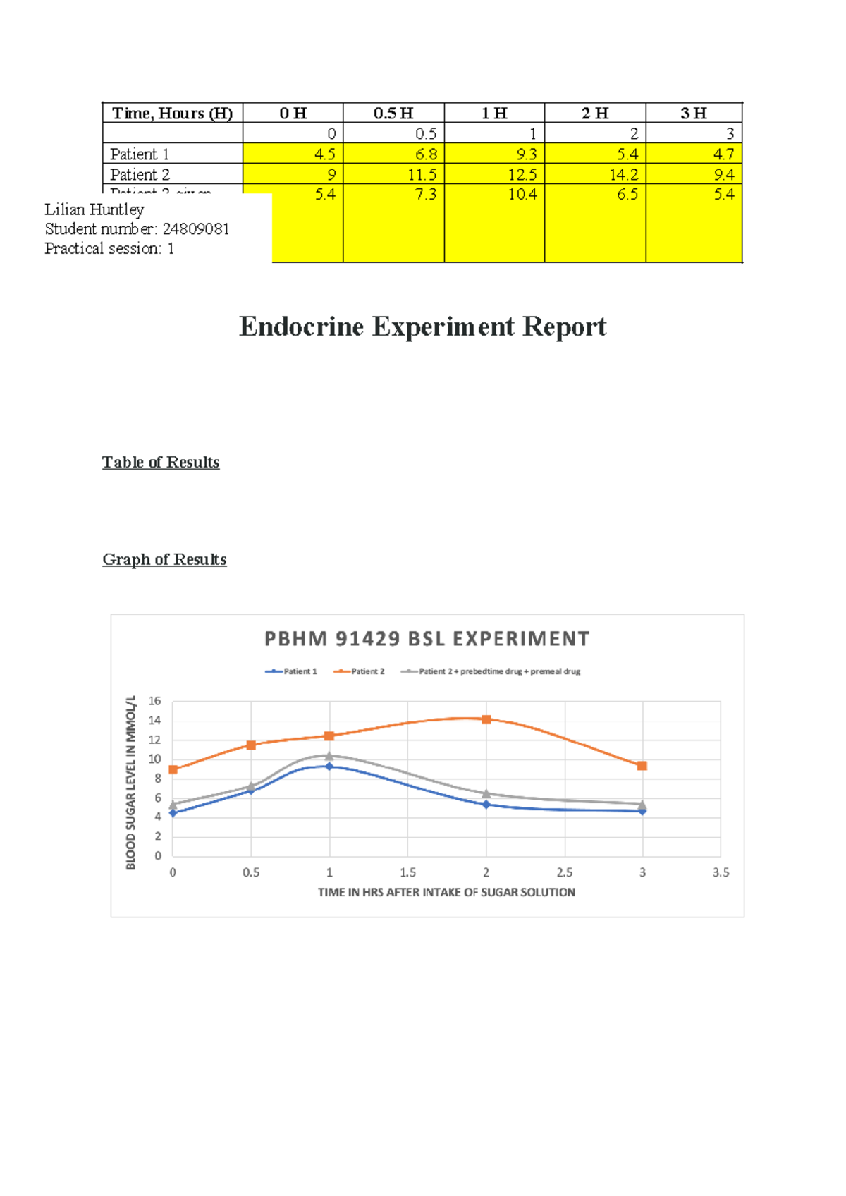 Endocrine Report Lilian Huntley - Time, Hours (H) 0 H 0 H 1 H 2 H 3 H 0 ...