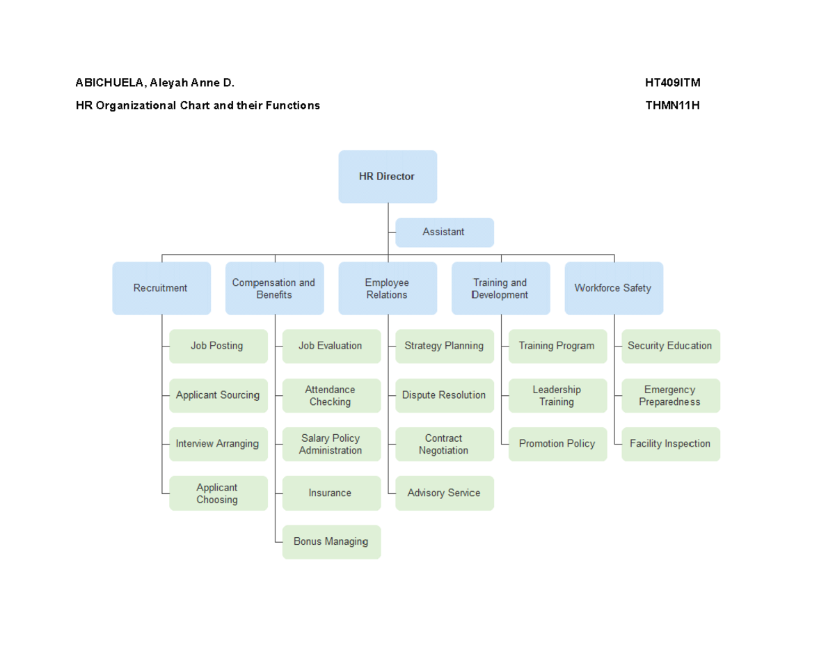 ORG Chart of Hotel Establishments - ABICHUELA, Aleyah Anne D. HT409ITM ...