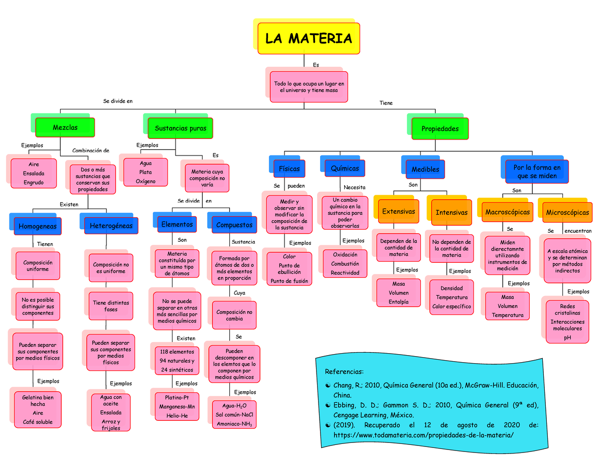 Mapa Conceptual Materia - LA MATERIA Todo lo que ocupa un lugar en el ...