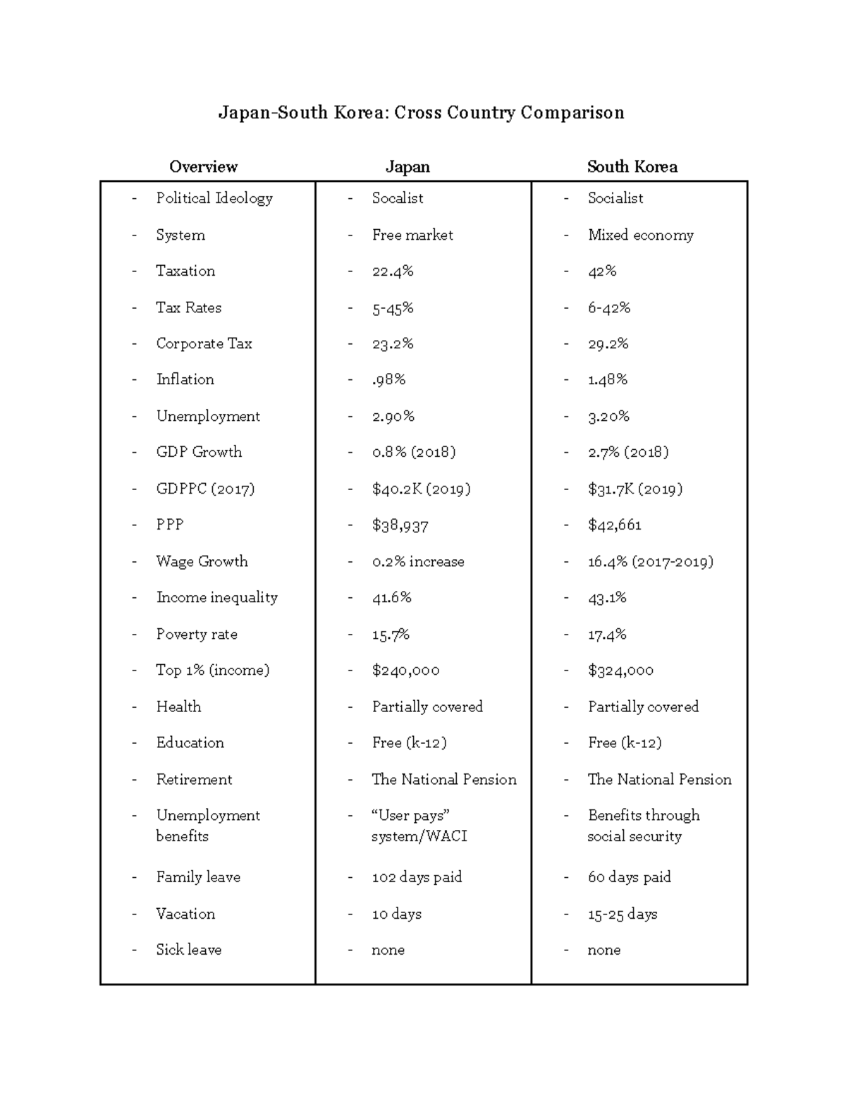 Japan-South Korea Cross Country Comparison - 98% 2% 0% (2018) $40 (2019 ...