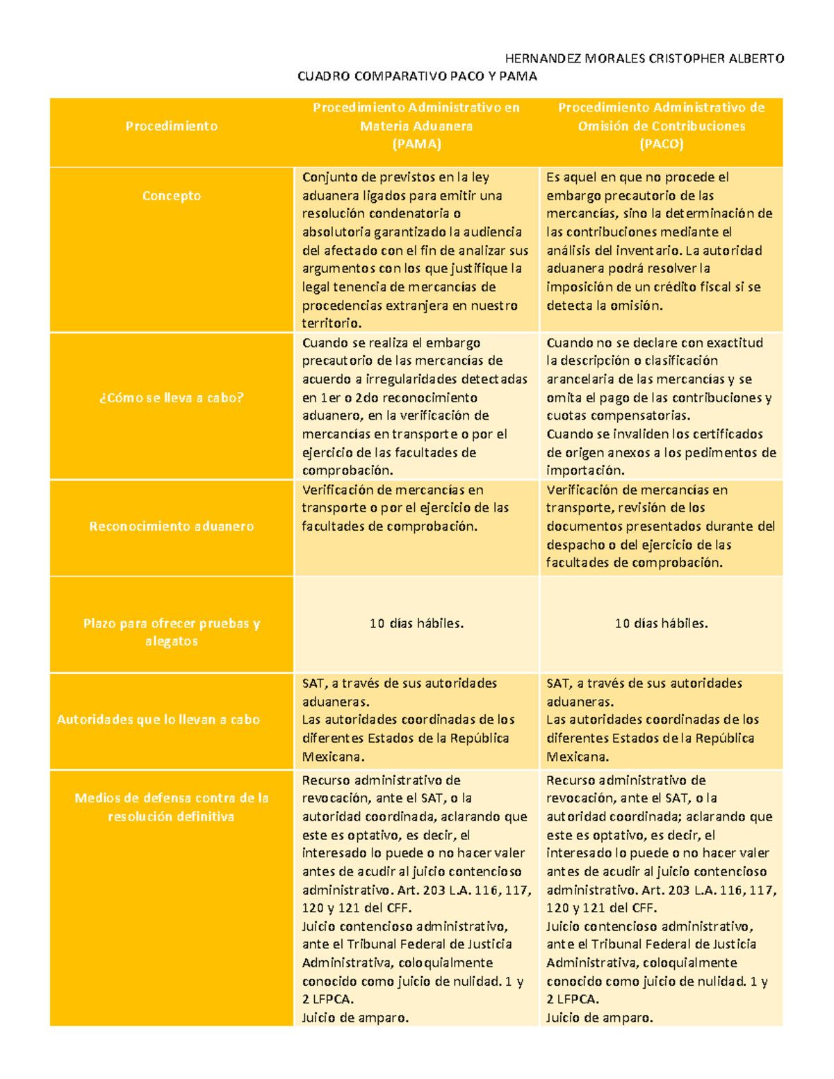 Cuadro Comparativo PACO Y PAMA - HERNANDEZ MORALES CRISTOPHER ALBERTO ...