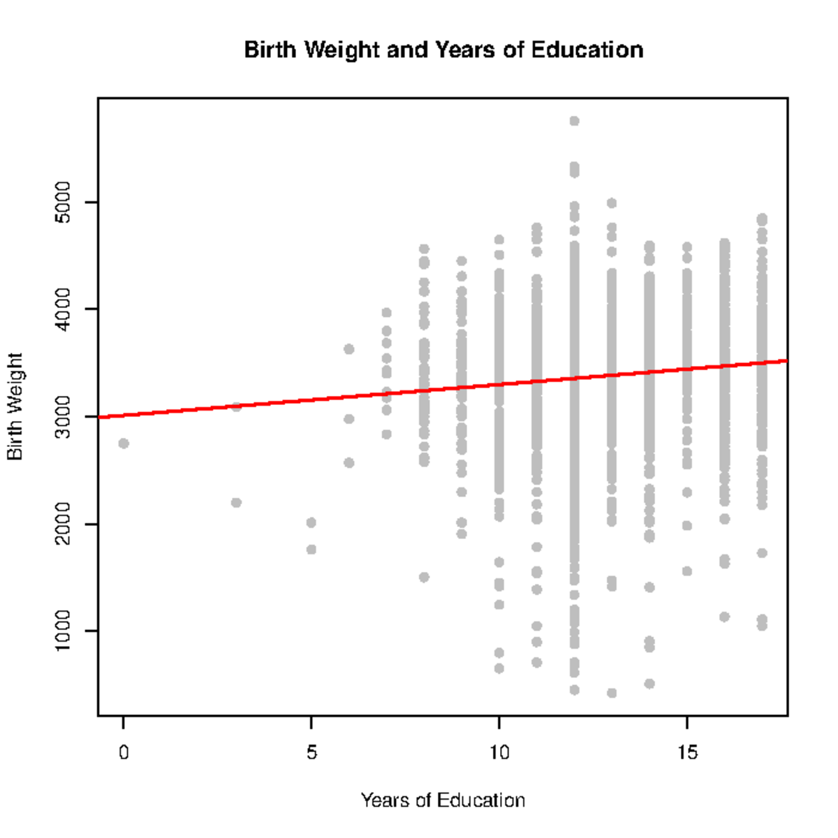 Scat birthweight educ - ECOM20001 - 0 5 10 15 1000 2000 3000 4000 5000 ...
