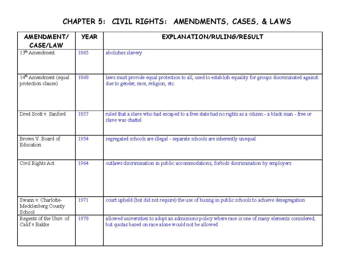 Civil rights laws cases - CHAPTER 5: CIVIL RIGHTS: AMENDMENTS, CASES ...