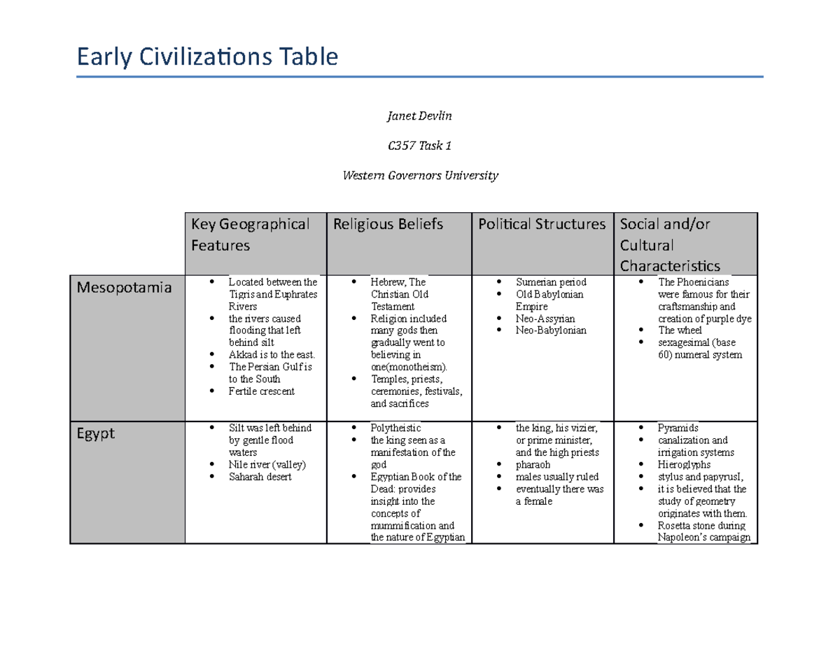 Early Civilization Table Task 1 - Janet Devlin C357 Task 1 Western ...