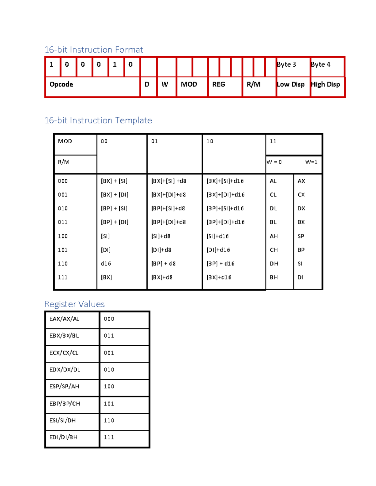 Instruction Format 16 Bit Instruction Format 1 0 0 0 1 0 Byte 3 Byte 4 Opcode D W Mod Reg R