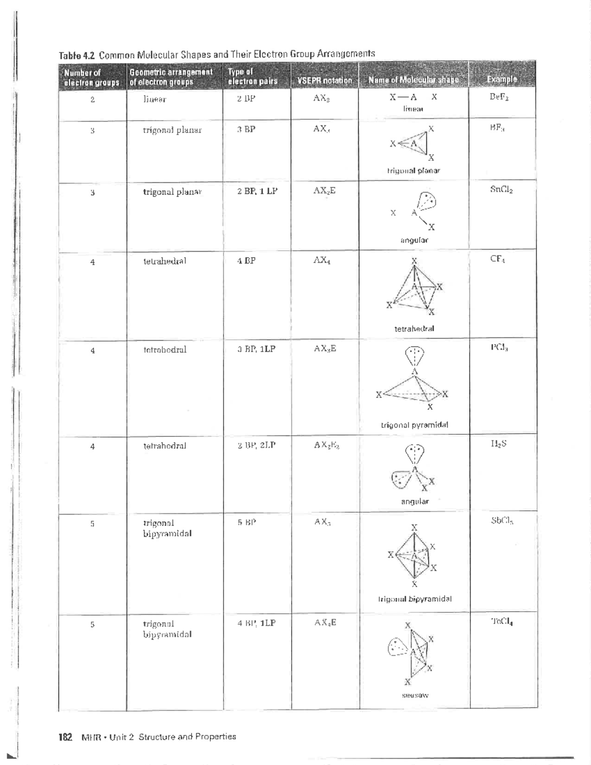 Vsepr table - Common Molecular Shapes and Their Electron Group ...