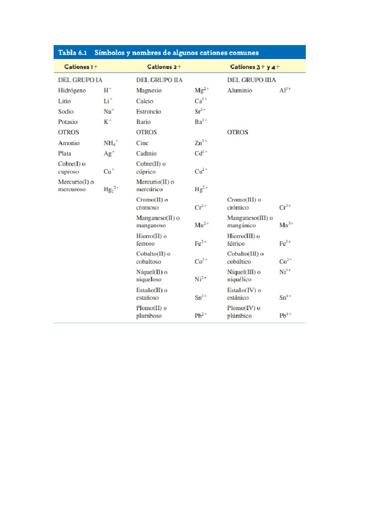 Tablas De Quimica Tabla 6 Símbolos Y Nombres De Algunos Cationes Comunes Cationes 1 Cationes
