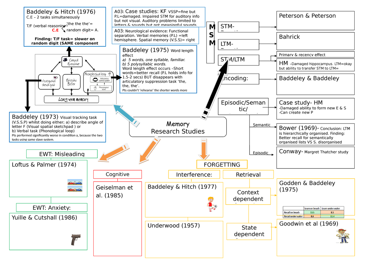 Mindmap for all research studies in memory topic - Memory Research ...