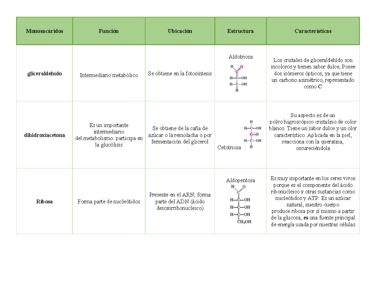 Tabla carbohidratos - Monosacáridos Función Ubicación Estructura ...
