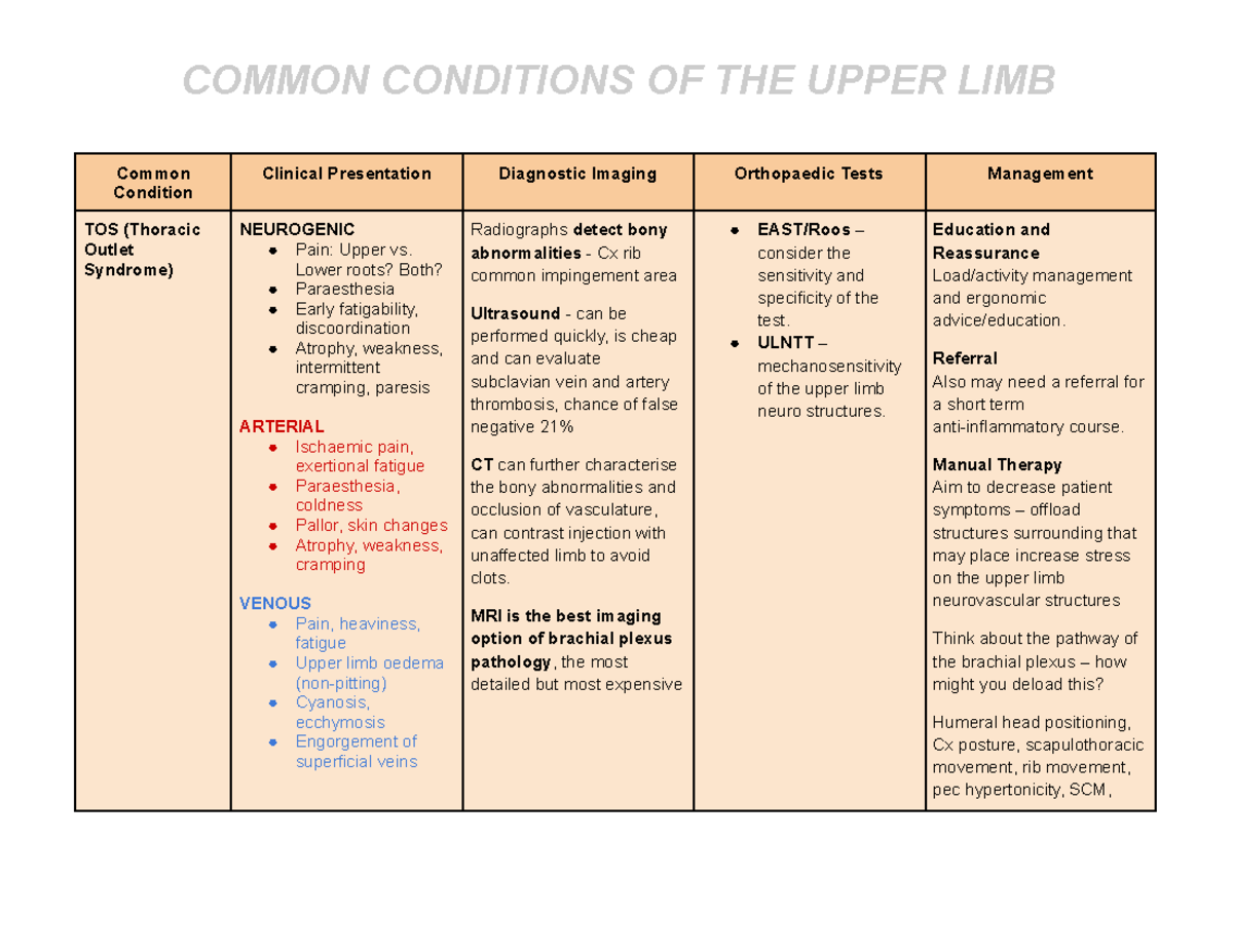 Common Conditions of the Upper Limb - Common Condition Clinical ...
