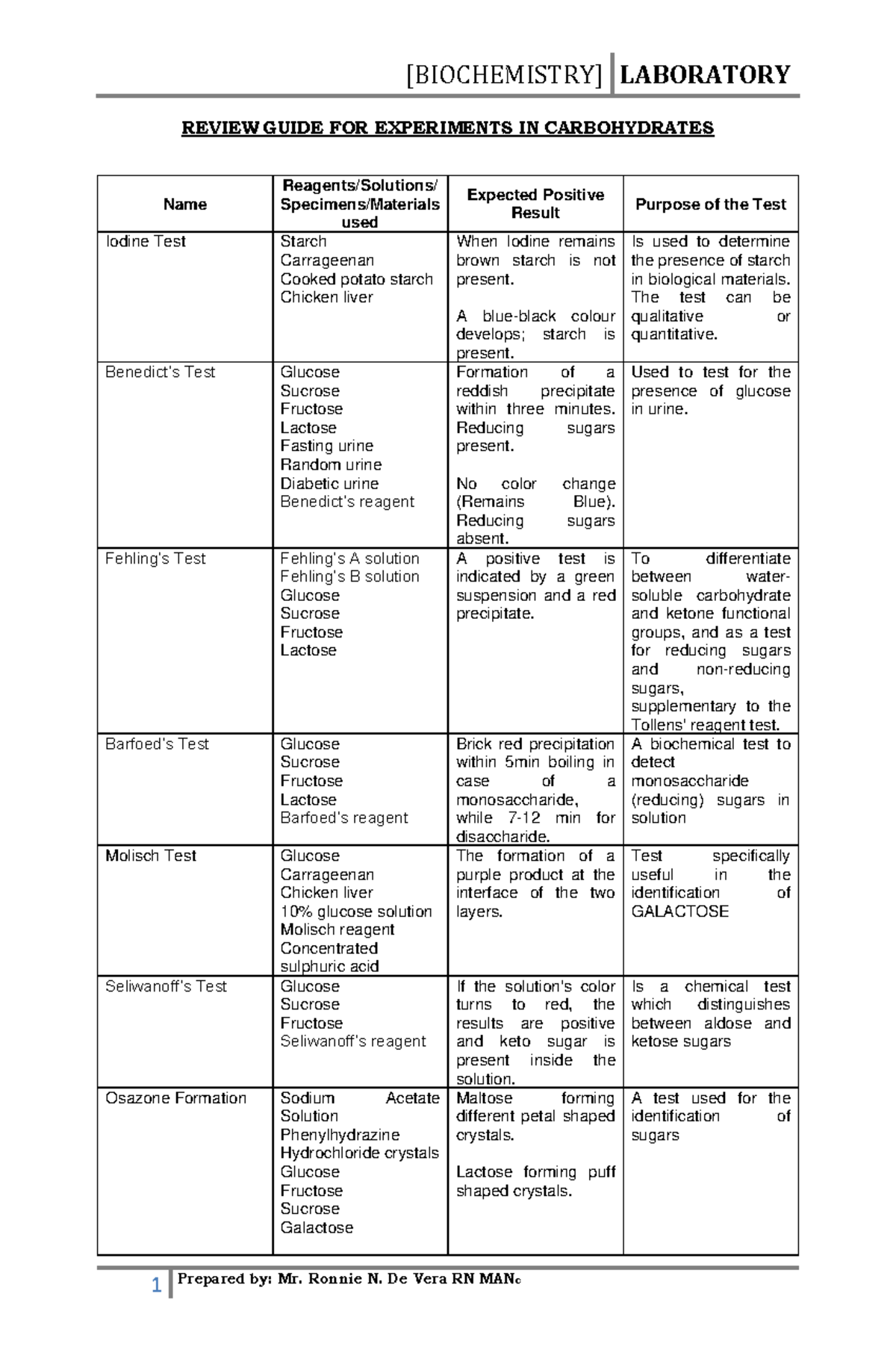 Carbs LAB REV - [BIOCHEMISTRY] LABORATORY 1 Prepared by: Mr. Ronnie N ...