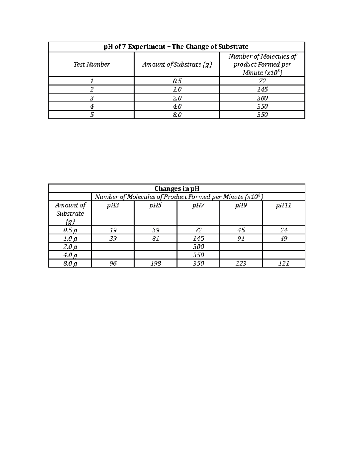 Enzyme Lab - assignment - pH of 7 Experiment – The Change of Substrate ...