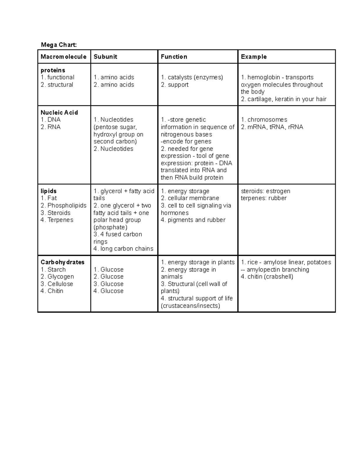 Mega Chart - Mega Chart: Macromolecule Subunit Function Example ...
