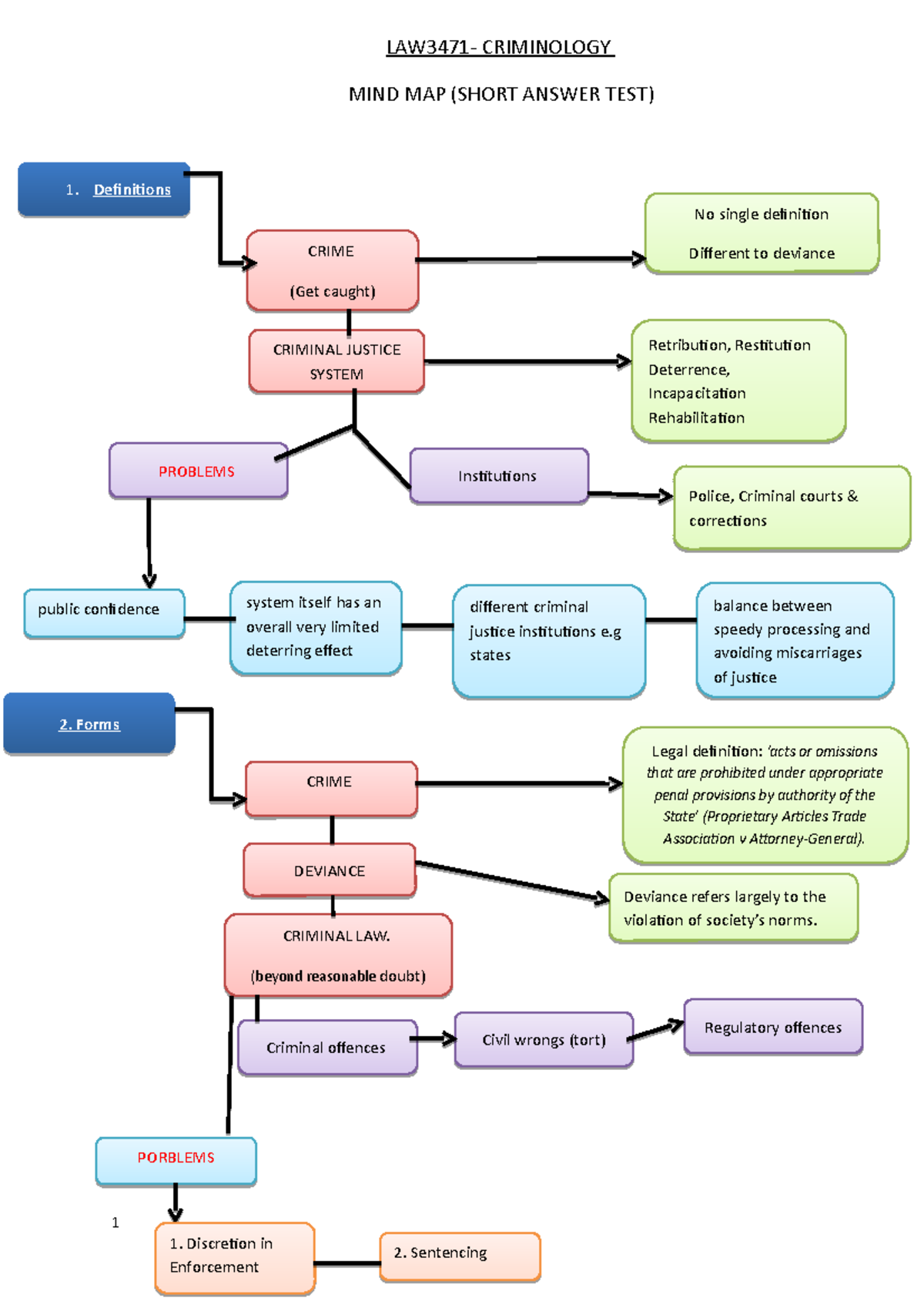 Lecture notes, lectures 1-5 - mind map - 1 LAW3471- CRIMINOLOGY MIND ...