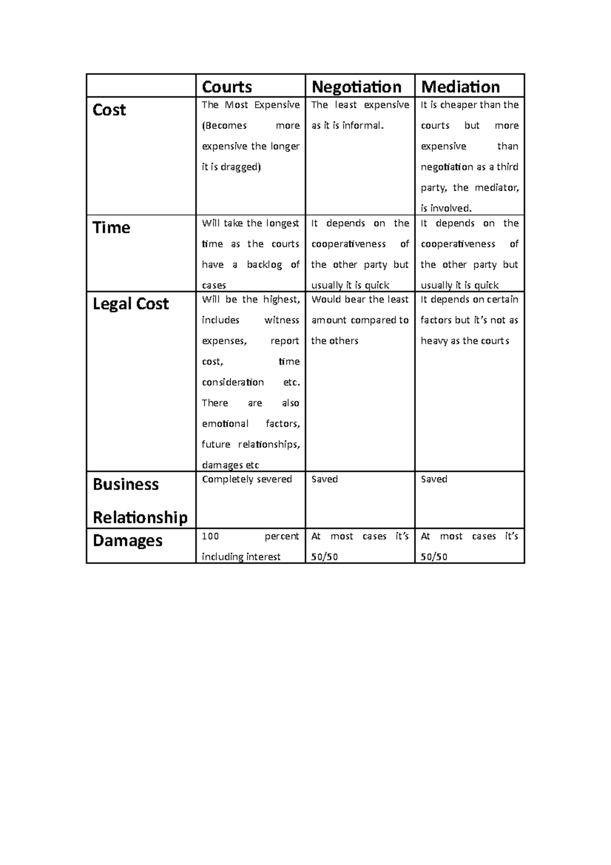 Grid Method (Pratical legal skills) - Courts Negoiaion Mediaion Cost ...