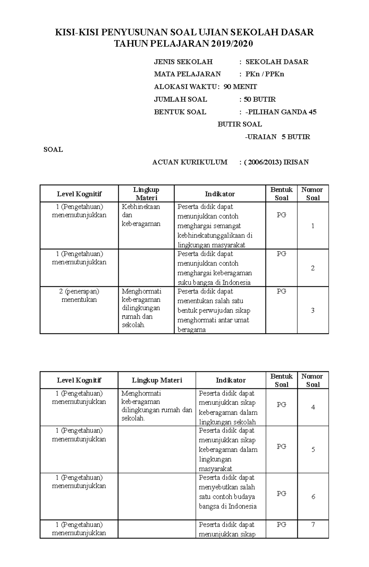 PPKn-PKn - jkghf - KISI-KISI PENYUSUNAN SOAL UJIAN SEKOLAH DASAR TAHUN ...