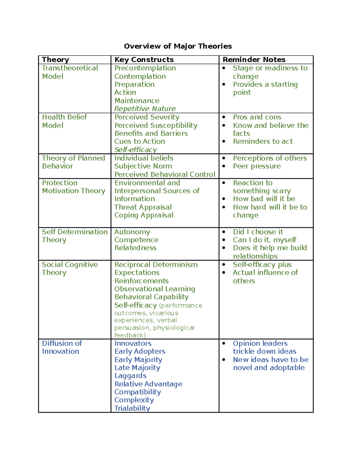 Overview of Major Theories - Overview of Major Theories Theory Key ...