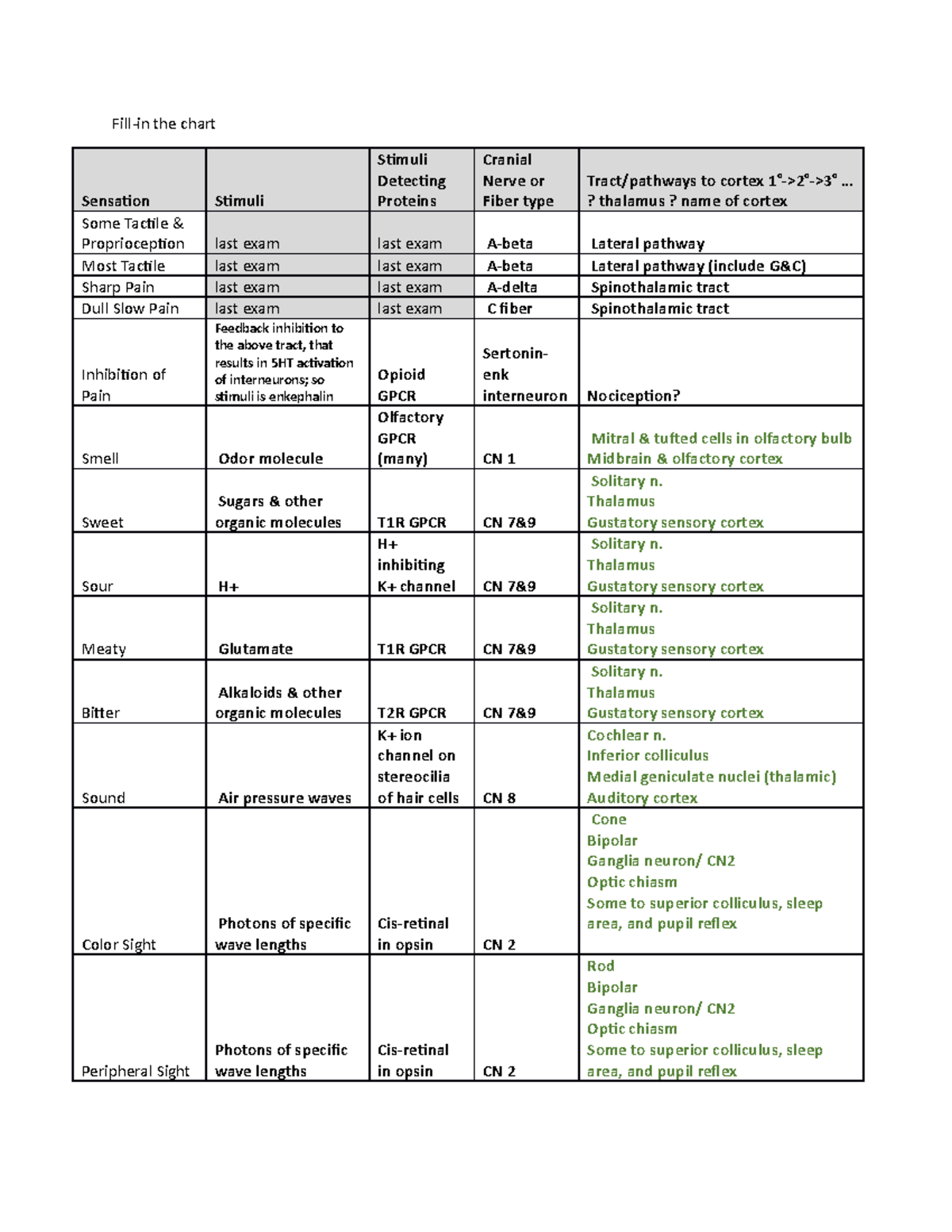AP EX 4 SG - exam 4 study guide - Fill-in the chart Sensation Stimuli ...
