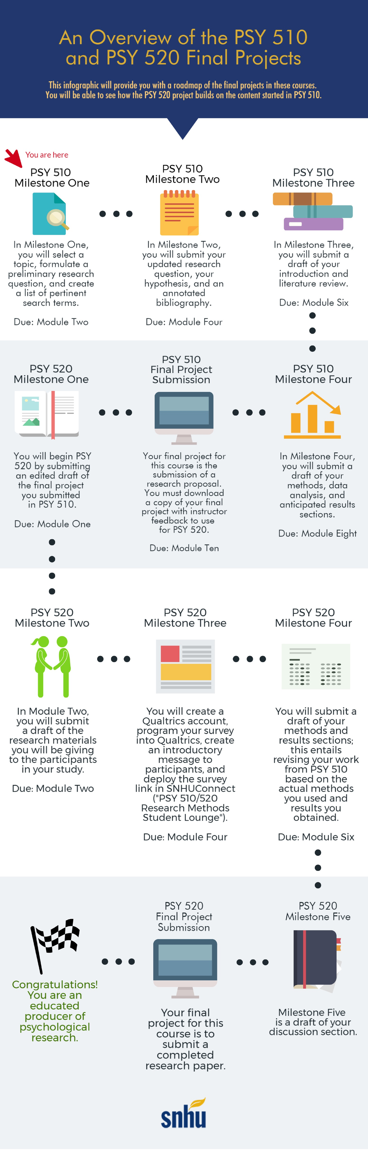 Psy 510 and psy 520 final project guide milestone one - An Overview of the PSY 510 and PSY 520 ...