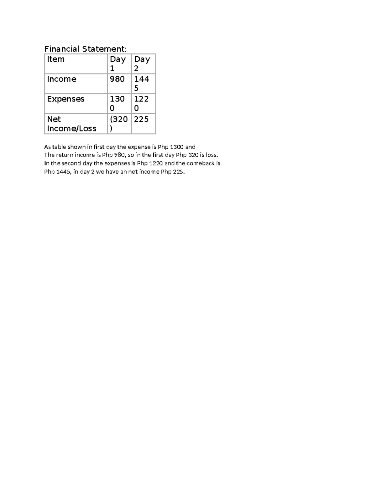 Entrep - to study - Financial Statement: Item Day 1 Day 2 Income 980 ...