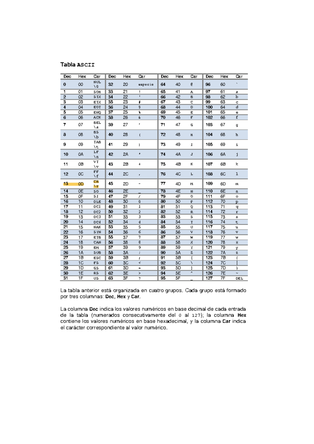 Tabla Ascii - Tabla ASCII Dec Hex Car Dec Hex Car Dec Hex Car Dec Hex ...