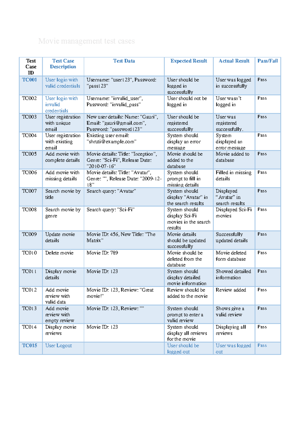 Test Cases Software Testing Movie Management Test Cases Test Case Id Test Case Description