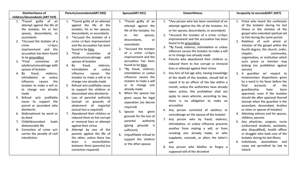 Disinheritance Table - Summary for Articles 919, 920, 921 and 1027 ...