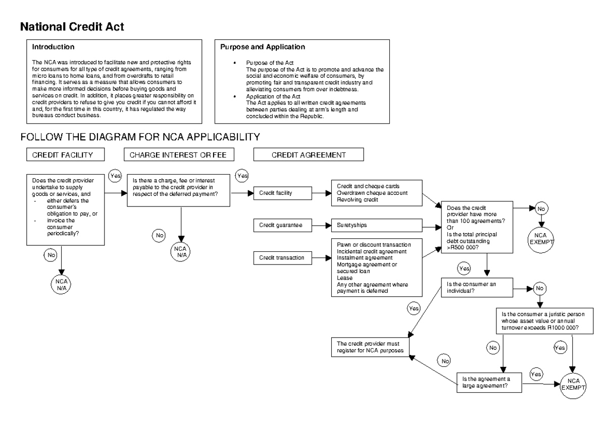 National Credit Act - National Credit Act FOLLOW THE DIAGRAM FOR NCA ...
