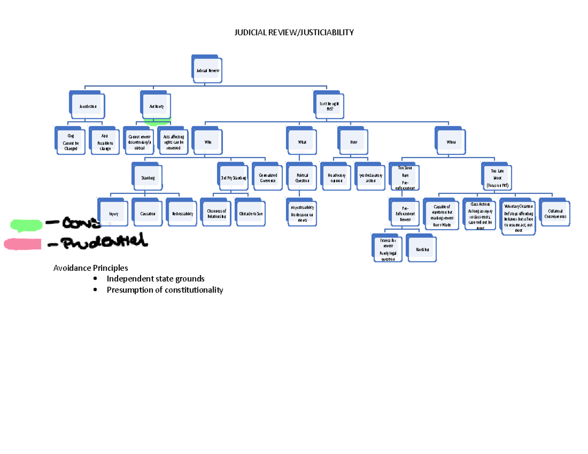 Judicial Review Flow Chart - JUDICIAL REVIEW/JUSTICIABILITY Avoidance ...