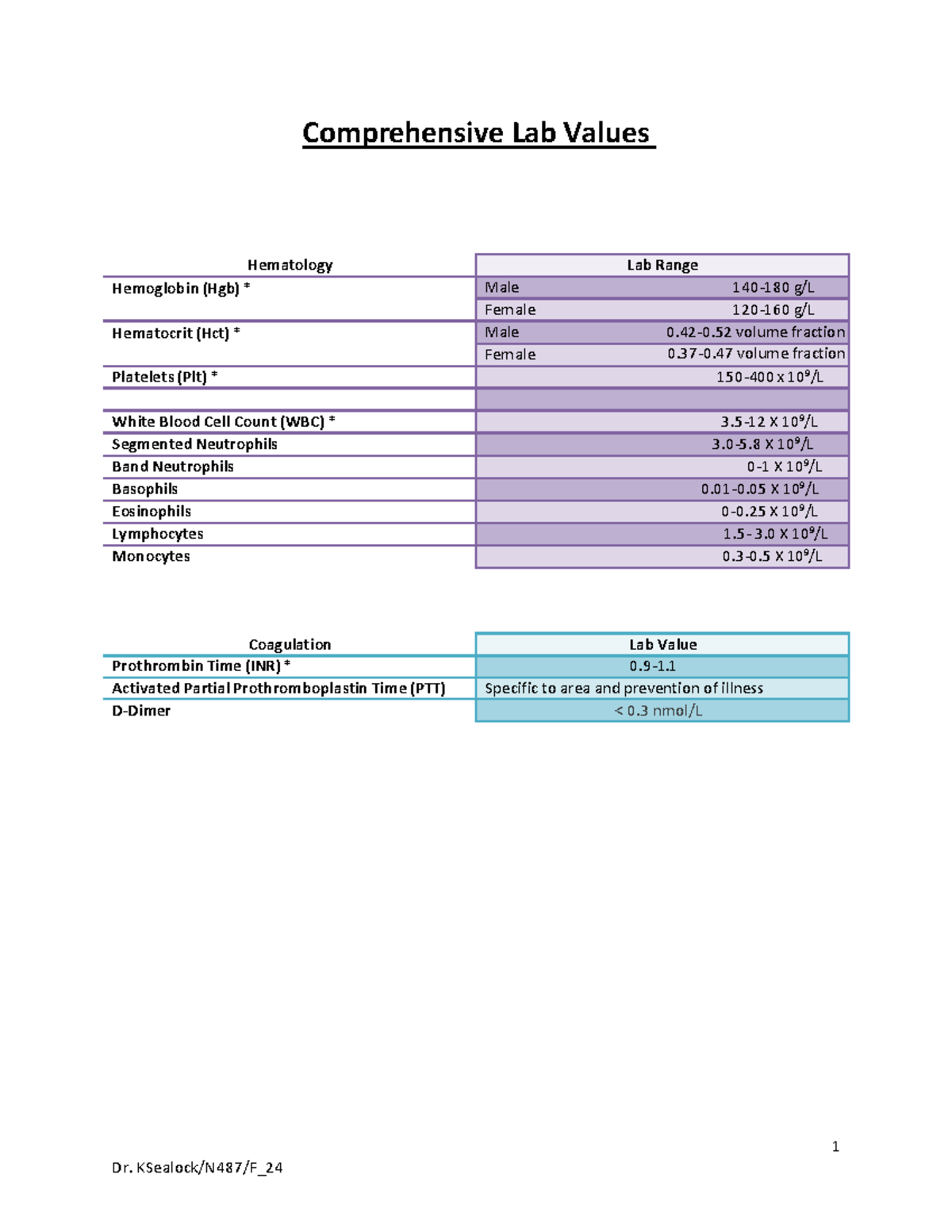 Comprehensive Lab Values N487 F 24 - 1 Dr. KSealock/N487/F ...