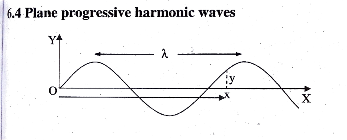 Plane progressive harmonic waves - 6 Plane progressive harmonic waves Y ...