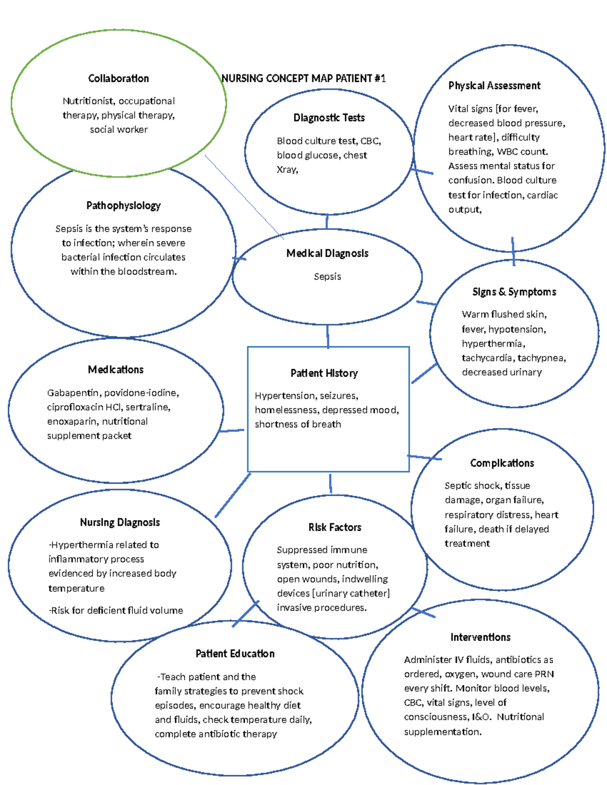 Nursing Concept MAP Patient #1 - NURSING CONCEPT MAP PATIENT MediacM ...