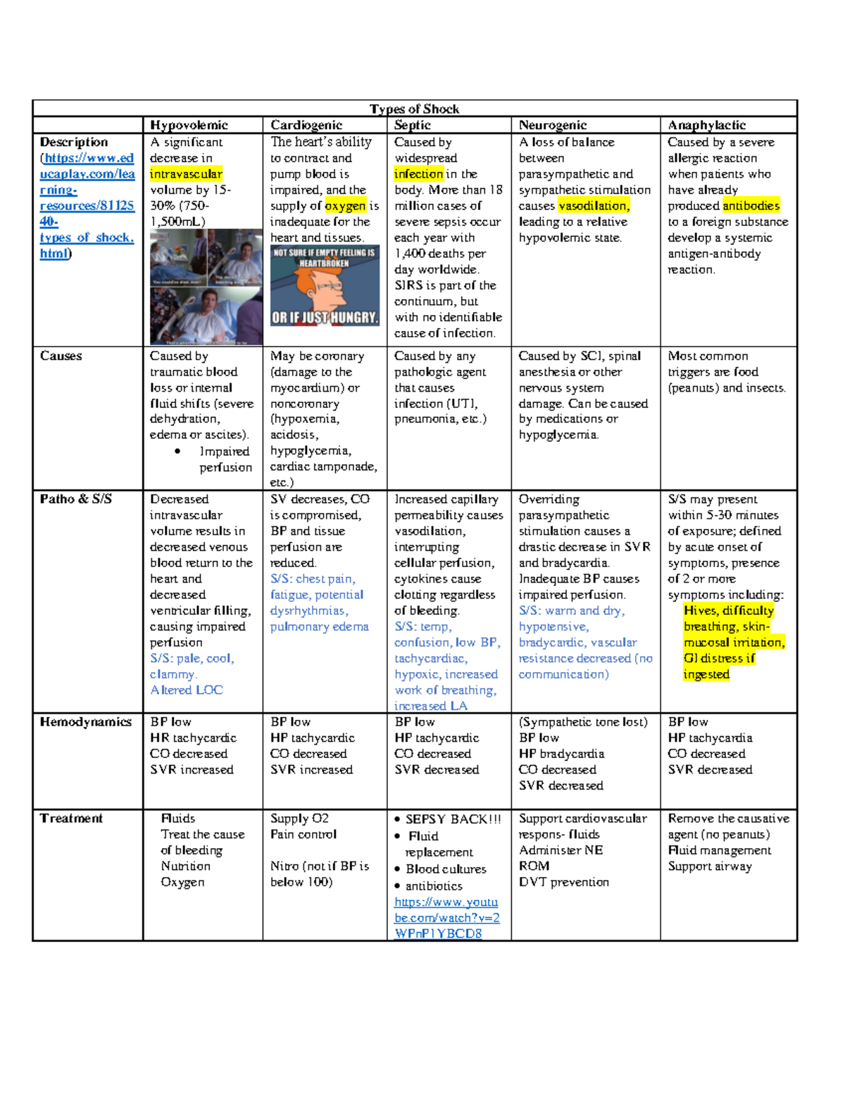 Types of Shock table Student - Types of Shock Hypovolemic Cardiogenic ...