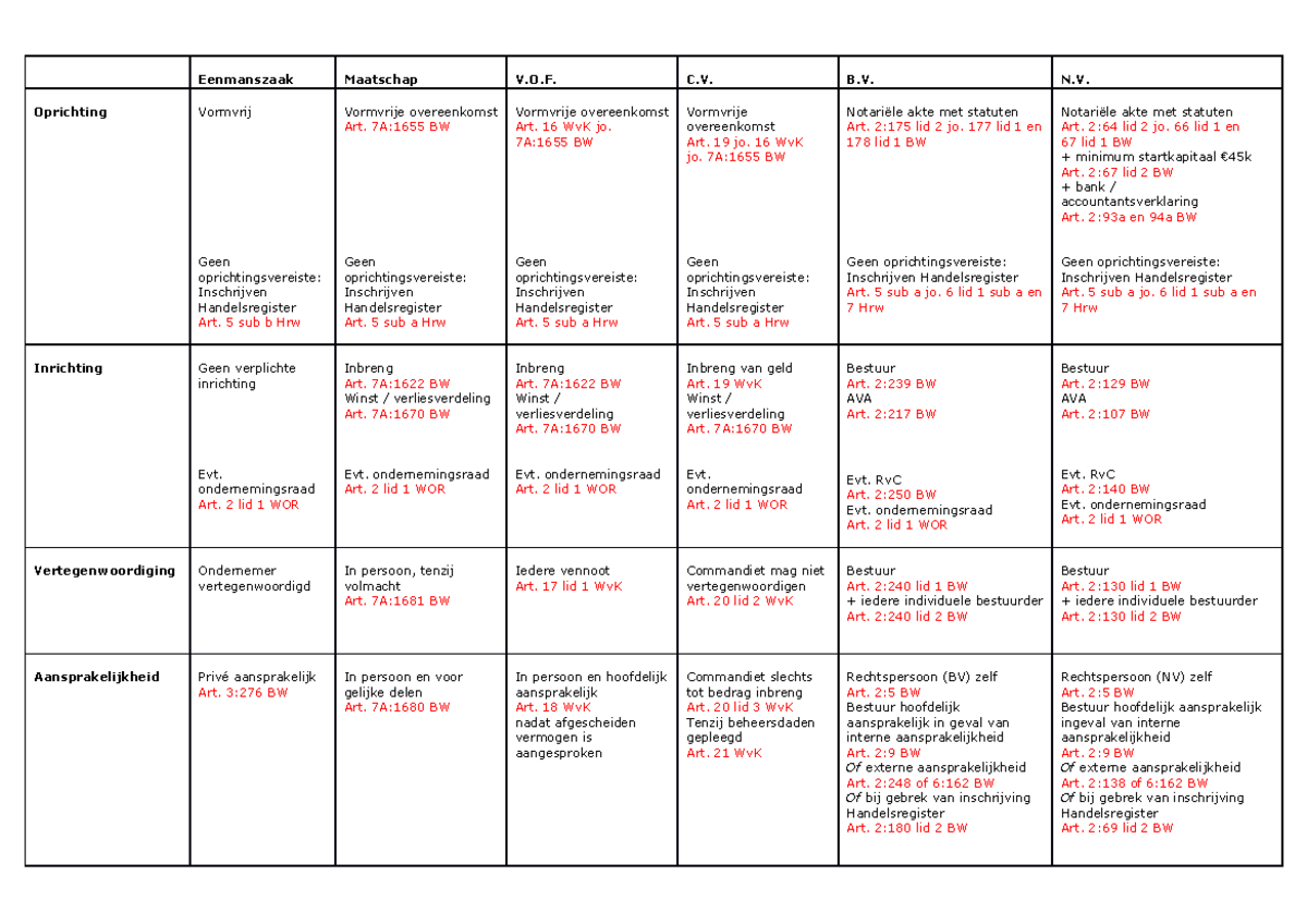 Matrix rechtsvormen - Eenmanszaak Maatschap V.O. C. B. N. Vormvrij ...