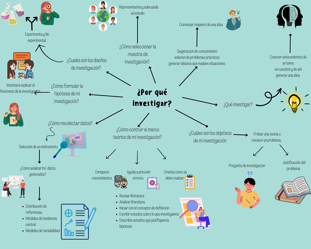 ¿Por qué investigar Mapa mental - Gegeracion de conocimiento solucion ...