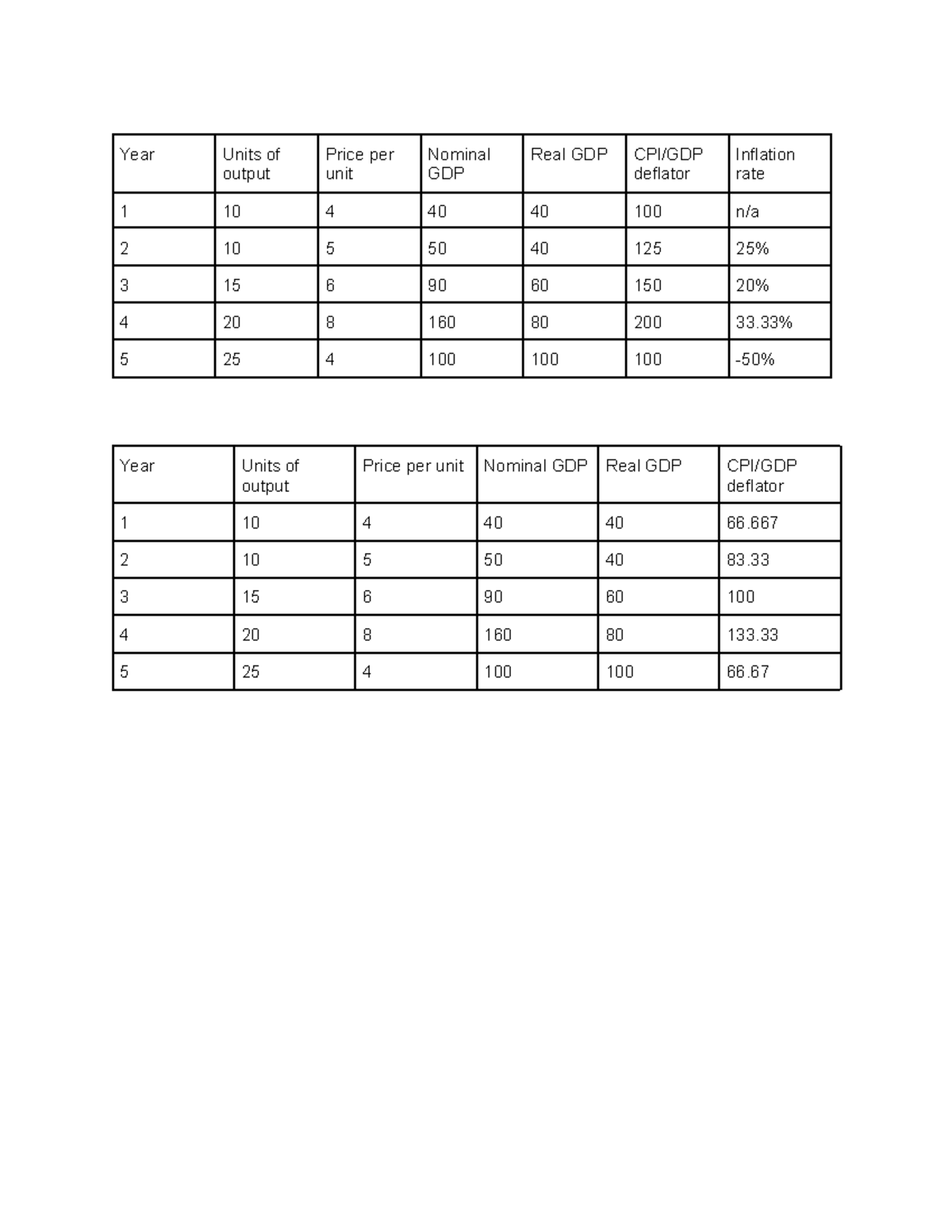 Year - A worksheet to practice CPI basics - ECON 1A - Year Units of ...