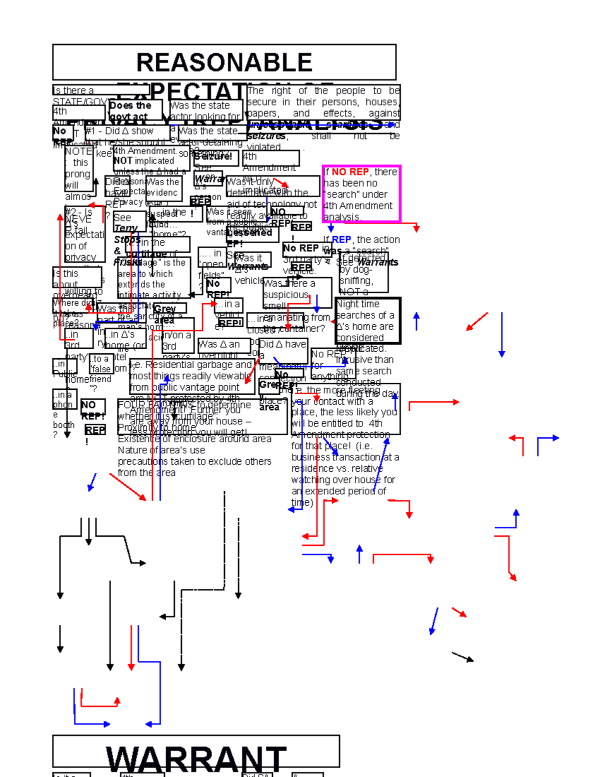 Criminal Procedure (Flow Charts) - REASONABLE EXPECTATION OF PRIVACY ...