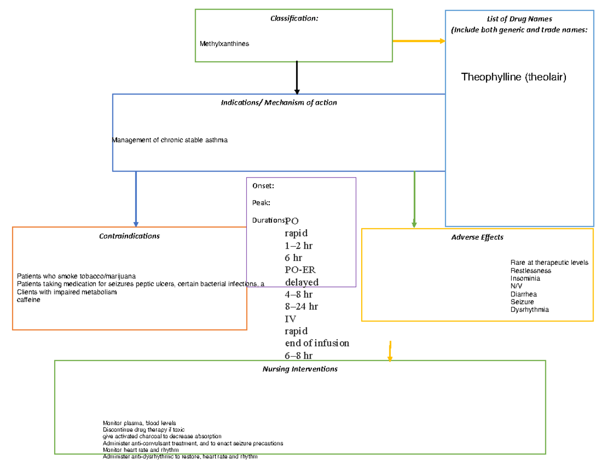 Methylxanthines - Med breakdown - NURS 6220 - Classification: Di ...